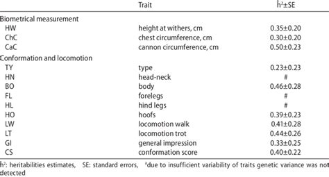 Heritabilities Estimates And Their Approximate Standard Errors For The