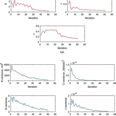 A Evolution Of The Average Of The Reservoir Parameters And B Variance