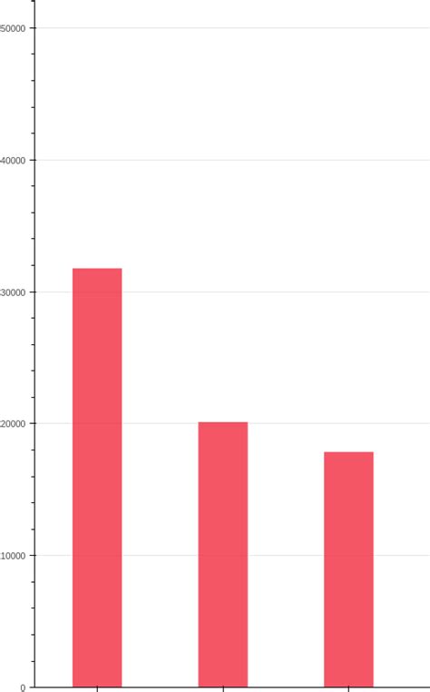 python create clustered bar chart across two columns in bokeh stack