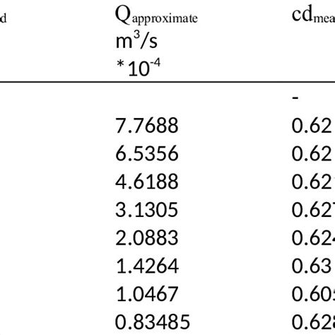Pdf The Approximate Polynomial Solution Of Discharge Coefficient Of
