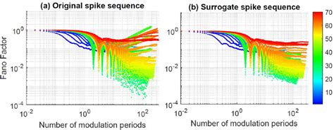 A Fano Factor Vs The Number Of Modulation Periods Contained In The