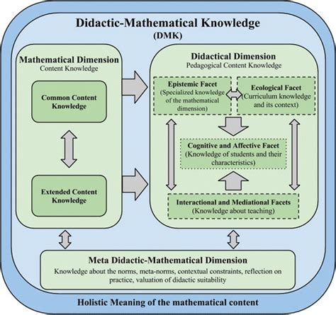 Dimensions And Components Of The Dmk And Its Relationships With Other