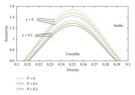 Phase Diagram In Parameter Space ρ A For Equation 16 A P 0 1 B