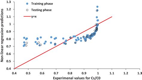 Comparison Between Experimental Data And Nonlinear Regression Equation