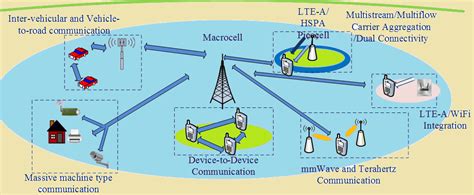 The 5th Generation Mobile Wireless Networks Key Concepts Network