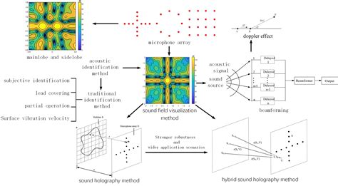 a review for the noise source identification methods based microphone