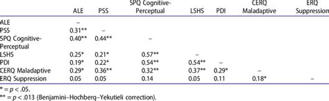 Correlations Between Apps Spq Cognitive Perceptual Pdi And Lshs