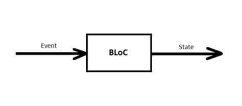 mastering flutter using bloc pattern the other devs state management