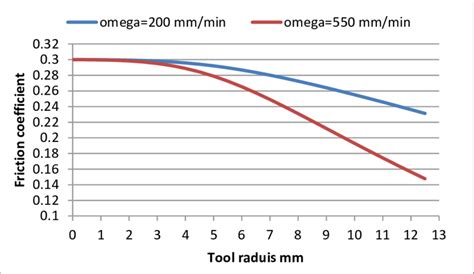 Variation Of Coefficient Of Friction With The Tool Radius The Value Of