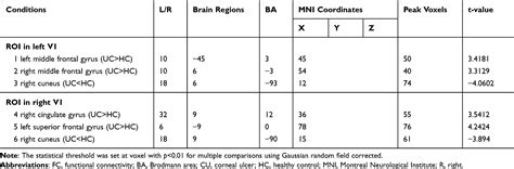 Altered Intrinsic Functional Connectivity Of The Primary Visual Cortex