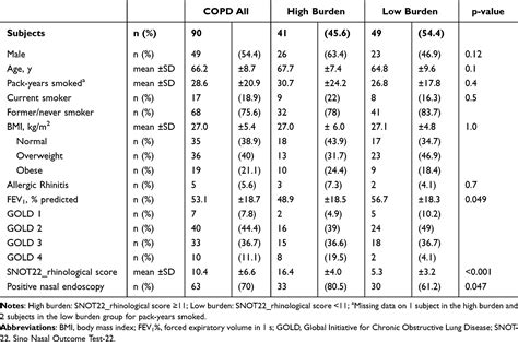 sinonasal symptoms in copd burden and associations with clinical mark