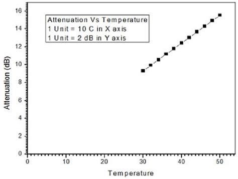 Attenuation Coefficient Versus Temperature For Semiconductor Laser