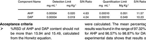 Detection Limit And Quantification Limit Download Scientific Diagram