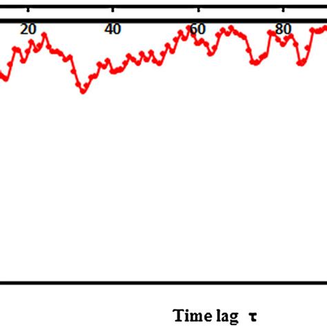 Standard Cross Correlation Coefficients Versus Time Lag Black Coarse