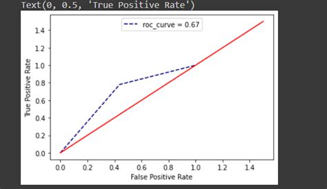 Linear Discriminant Analysis In Python A Detailed Guide Askpython