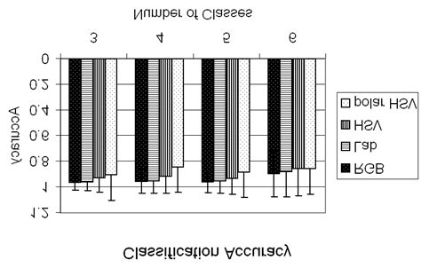Average Classification Accuracy A For The Different Numbers Of Classes