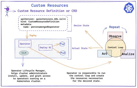 Learning Kubernetes Operators With Percona Operator For … Percona
