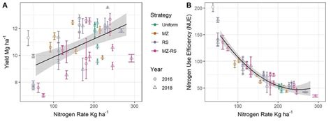 Response Of A Maize Grain Yield B And Nitrogen Use Efficiency Nue
