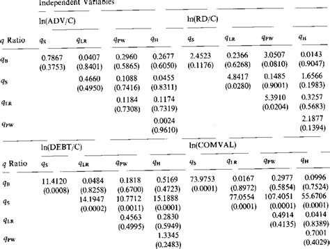 Continued Panel B Pair Wise Tests For The Equality Of The Regression