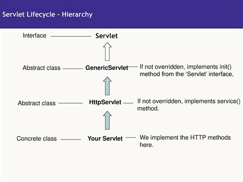 java servlets