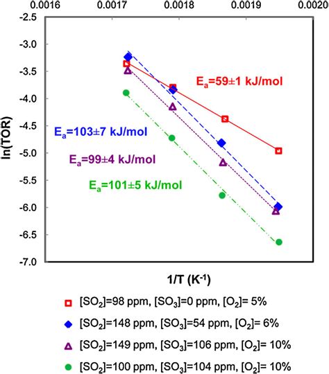 Arrhenius Plot For So2 Oxidation On Pt Al2o3 In The Presence And