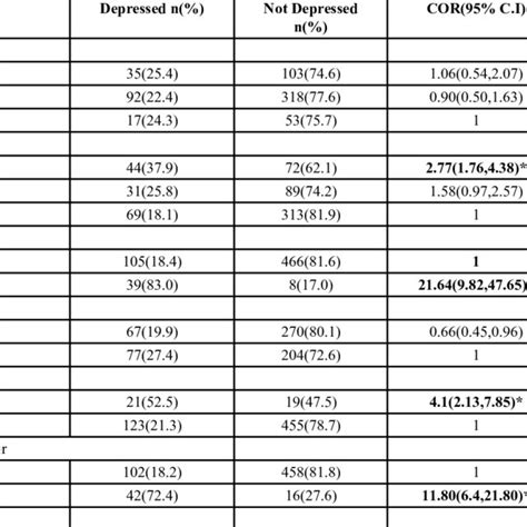 bivariate and multivariate logistic regression analysis of postpartum