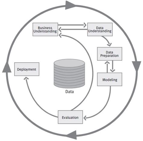 Steps Of Crisp Dm Methodology [5] Download Scientific Diagram