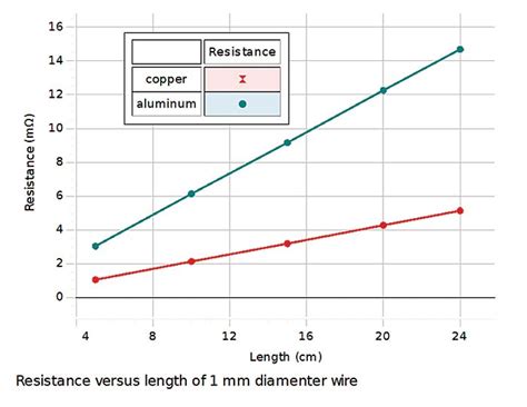 Resistivity Experiment Ayva Educational Solutions Ayva Educational