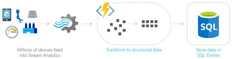 serverless design examples serverless apps microsoft docs