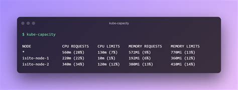 easy to list kubernetes resource requests and limits with kube capacity