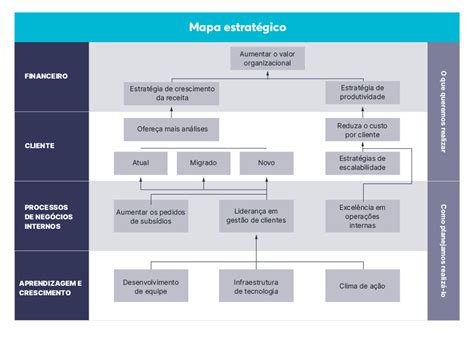 O Que é Balanced Scorecard Como Funciona Quais Os Benefícios
