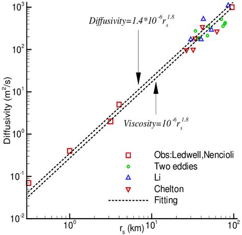 The Eddy Viscosity Diffusivity Vs Scale Where The Diffusivity From