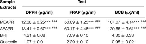 Antioxidant Activities Expressed As Ic50 Values Using Dpph Frap And