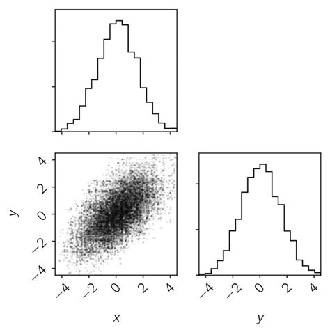 Solution To Problem 4a Mcmc Samples From A Two Dimensional Gaussian