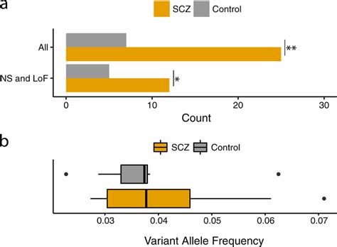 Burden Analysis A Count Of Somatic Single Nucleotide Variants Ssnvs