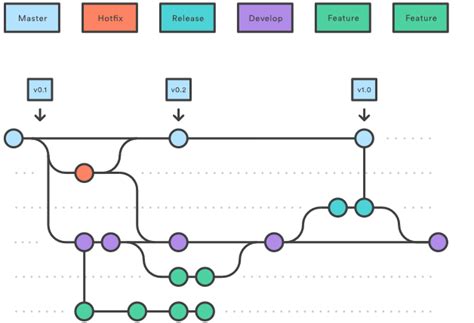branching workflow git flow and github flow numergent vrogue