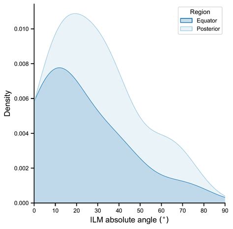 python how can i adjust the dimensions of a seaborn