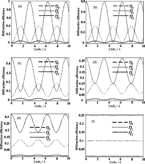 Diffraction Efficiencies Of Zeroth First And Third Order Diffracted