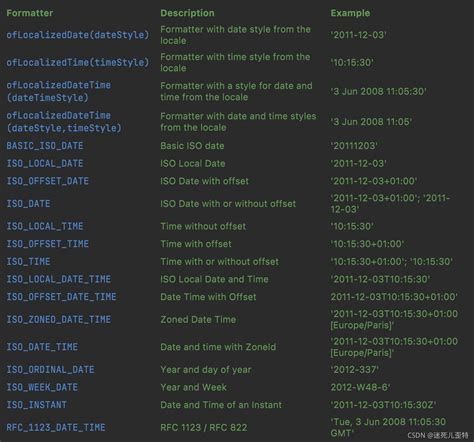 localdatelocaldatetimedatetimeformatter
