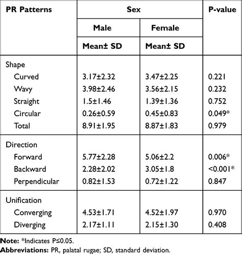 sex assessment of palatal rugae patterns ccide ccide