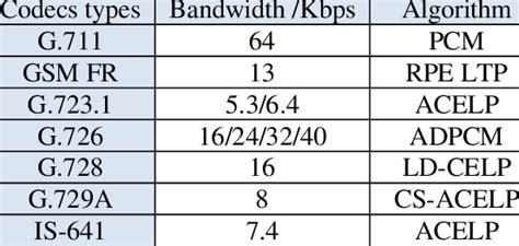 Common Audio Codecs Download Table
