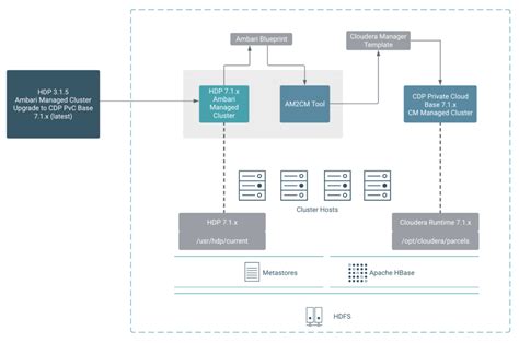 upgrade hortonworks data platform hdp to cloudera data platform cdp