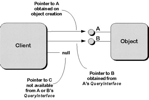lazy programmer component object model