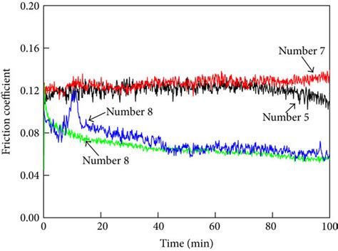 Variations Of Friction Coefficient With Time Under Different Materials