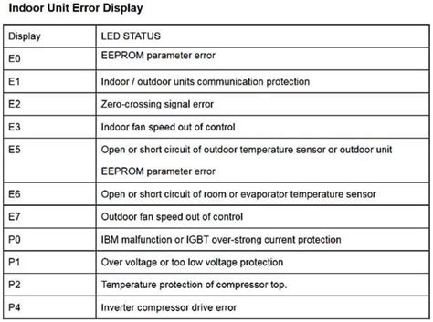 Senville Mini Split Ac Error Code Chart