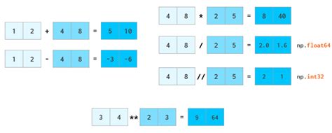 python中计算带分数 图解numpy：常用函数的内在机制 csdn博客