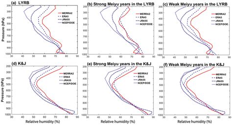Spatial Correlation Coefficient Over The Meiyu Area Figure 3 Between