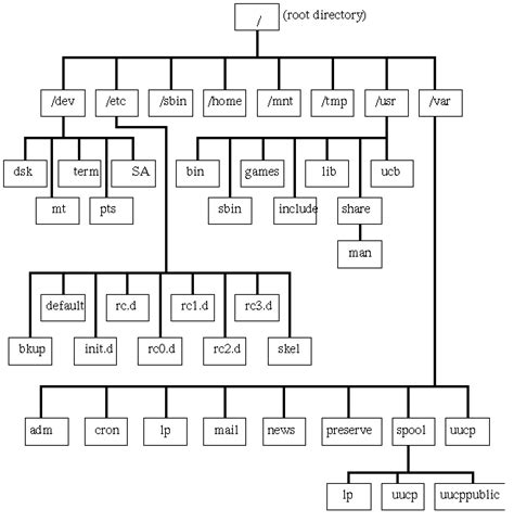 here is an example of the system v 4 file system layout