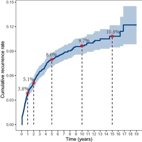 The Overall Cumulative Recurrence Rate Download Scientific Diagram