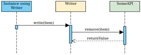 Draw A Sequence Diagram